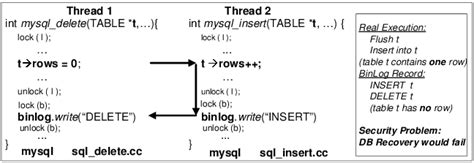 The False Negative Bug Mysql Blog In Ta Download Scientific Diagram