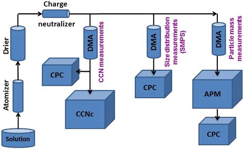 schematic of the experimental setup and three types of measurements