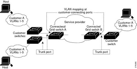 Layer 2 Switching Software Configuration Guide For Cisco Ie 2000u And Connected Grid Switches
