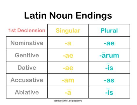 Latin Noun Endings Latin Language Learning Latin Science Quotes