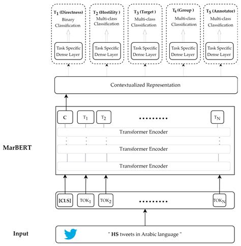 Abusive Content Detection In Arabic Tweets Using Multi Task Learning