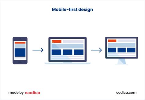 Mobile First Design Guide And Best Practices Codica