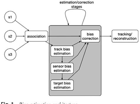 Figure 1 From Generic Multisensor Multitarget Bias Estimation