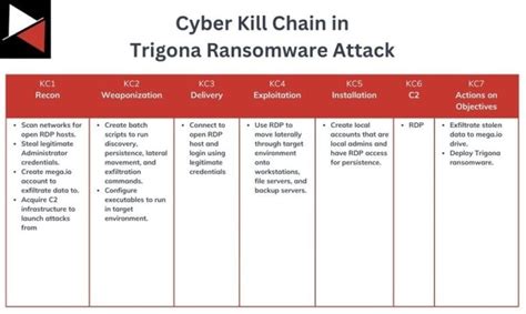 The Cyber Kill Chain A Powerful Model For Analyzing Cyberattacks Kraven Security