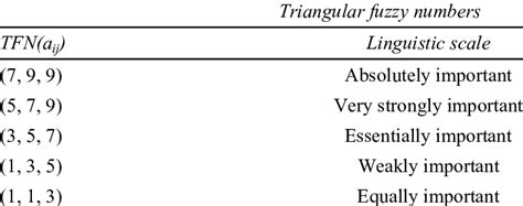 Triangular Fuzzy Numbers Corresponding To Linguistic Variables