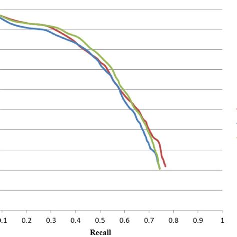 Performance Using Hash Codes Of Different Lengths Download Scientific Diagram