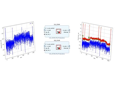 Vitis Hls Constant False Alarm Rate Detector Implementation