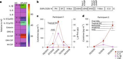 High Serum Levels Of G Csf In Participants With Aplaid A Cytokine Download Scientific Diagram