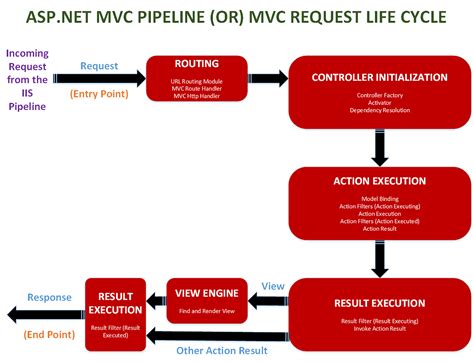 Steps Involved In Mvc Request Life Cycle Or Aspnet Mvc Pipeline By Venkatesh Gunda Medium