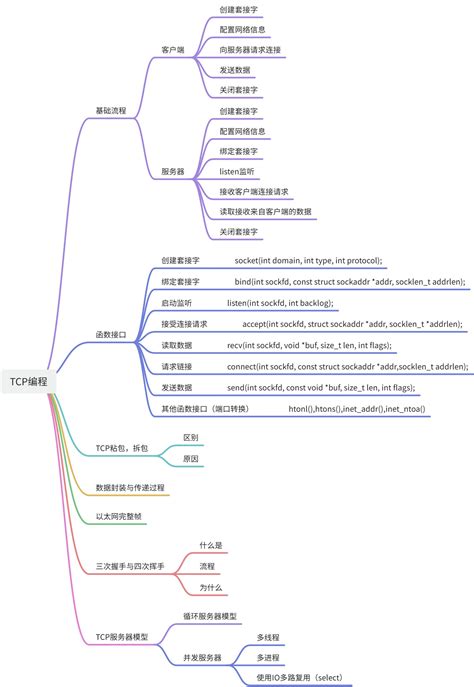 网络编程（tcp编程） Csdn博客