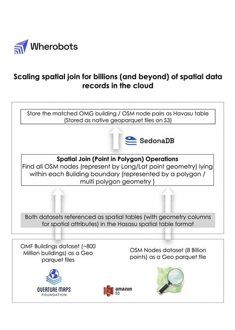 Spatial Join A Database Query For Osm Data Mo Sarwat Posted On The Topic Linkedin