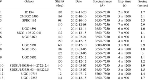 Log Of Spectral Observations Download Table