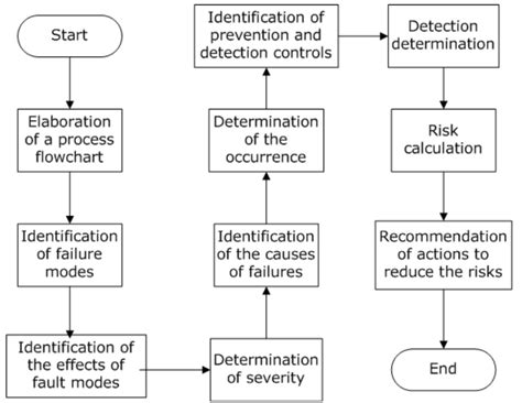 FMEA Application Steps Source Designed From Fogliatto And Ribeiro Download