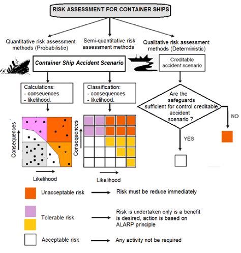 Methods Of Risk Assessment Authors Adaptation Of Source [8