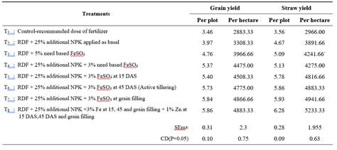 Influence Of Iron Zinc And Supplemental N P K On Yield And Yield Attributes Of Dry Direct Sown
