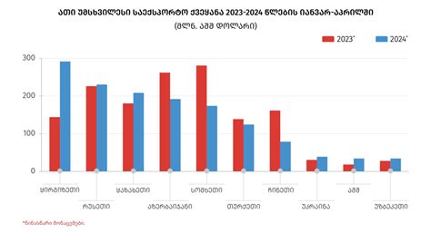 საქართველოს 10 უმსხვილესი სავაჭრო პარტნიორი I კვარტალში • Forbes Georgia