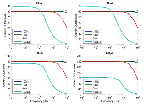 10 Characterization Of The Vccs Subcircuit For Various Targeted Output