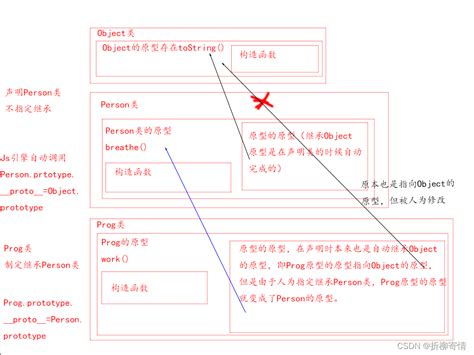 Javascript之继承 Csdn博客