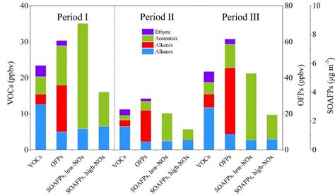 Mixing Ratios Of Vocs Ozone Formation Potentials Ofps And Secondary