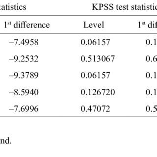 Results Of Unit Root Tests At Levels Download Scientific Diagram