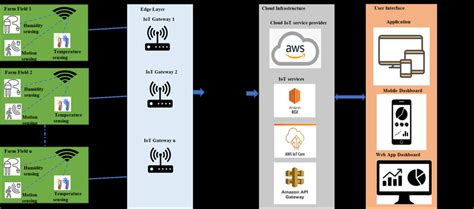 Cloud Based Iot Smart Agriculture Application Download Scientific Diagram