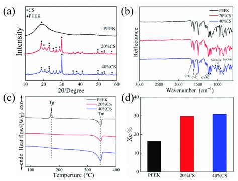 A Xrd Patterns B Ftir Spectra C Dsc Curves D Crystallinity Download Scientific
