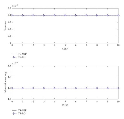 Information Entropy And Skewness In Sp Download Scientific Diagram