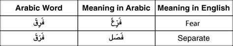 Two Arabic Words Showing The Role Of Diacritics In The Semantic Of Download Scientific Diagram