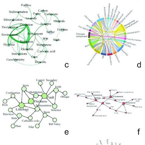 Visualization Of Semantic Relationships Extracted A Ternary Diagram