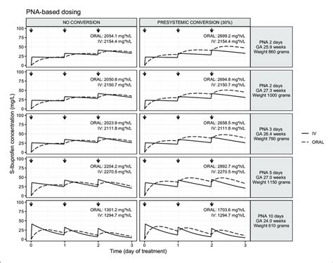 s ibuprofen concentrations versus time and auc 72h following the