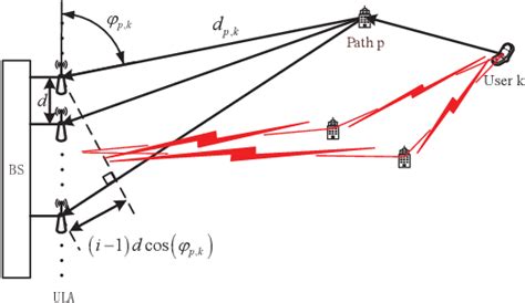 Figure 1 From Deep Convolutional Neural Networks Enabled Fingerprint Localization For Massive