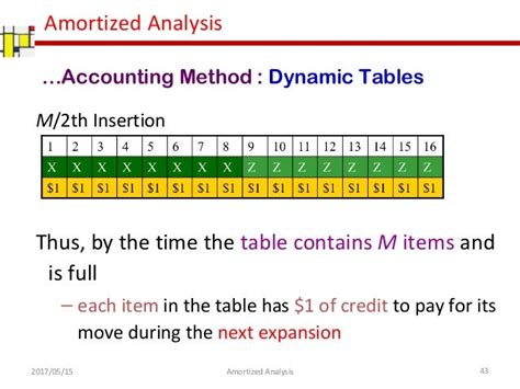 Aoa Amortized Analysis