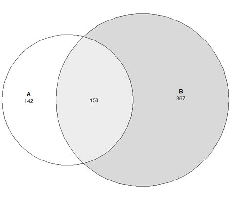 Draw Multiple 2 By 2 Venn Diagram From A List With Multiple Gene Sets