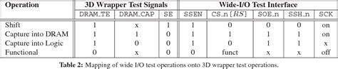 Table 2 From Dft Architecture And Atpg For Interconnect Tests Of Jedec Wide Io Memory On Logic