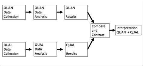 1 Mixed Methods Triangulation Design Convergence Model After Download Scientific Diagram