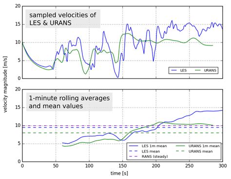 Dynamic Urban Wind Simulation Rheologic