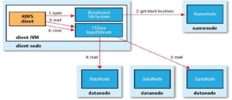 Share My Learning S HDFS Write And Read Mechanism