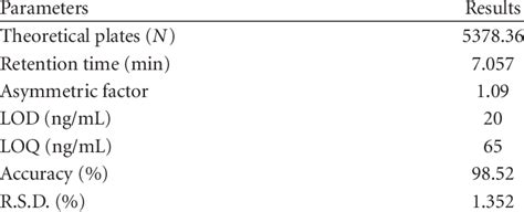System Suitability And Validation Parameters Download Table