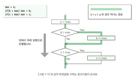 1 1장 기본 알고리즘 순서도 플로우차트 25 — Its Ddah