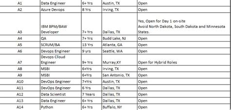 Sandeep D On Linkedin Hotlist C2cusajobs Dataengineer Ibm