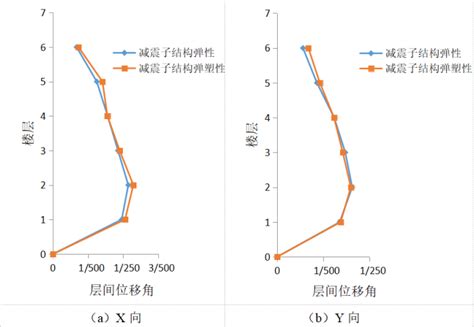 减震结构设计求真之三（子结构要多坚强？） 知乎