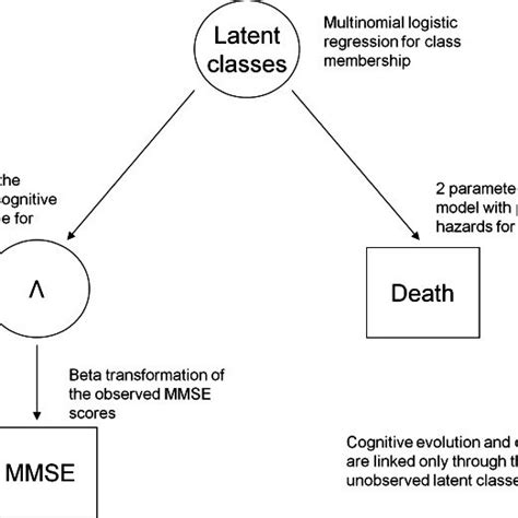 Pictorial Representation Of The Joint Latent Class Mixed Model Download Scientific Diagram