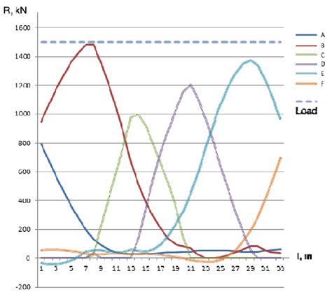 Dependence Of The Value Of The Support Reaction Forces On The Position