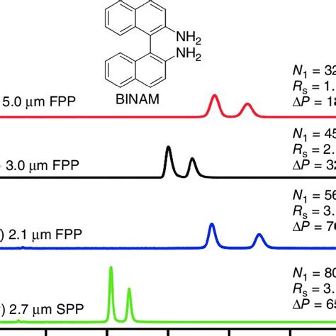 Pdf Chiral Separations By High‐performance Liquid Chromatography