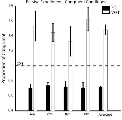 Experiment 2 Results Illustrating The Average Proportion Difference
