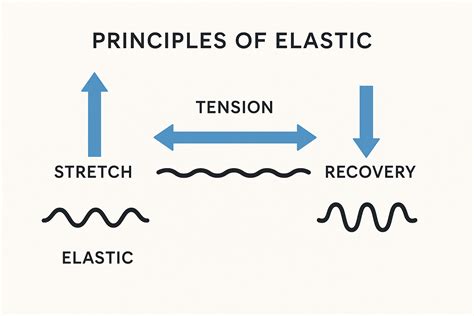 A Designers Guide To Choosing And Using Elastic — Made Apparel Services