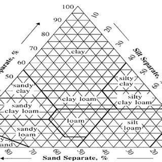 Soil Texture Triangle Of The USDA System Download Scientific Diagram
