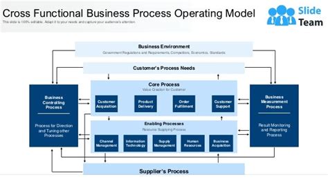 Cross Functional Business Process Operating Model Pdf