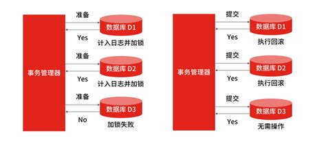 敢在简历上写分布式系统,那分布式事务必须掌握 Java日知录 敢在简历上写分布式系统,那分布式事务必须掌握 Java日知录