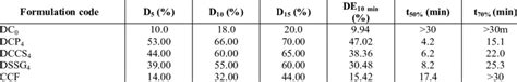 In Vitro Dissolution Parameters In Ph 6 8 Phosphate Buffer Download Table